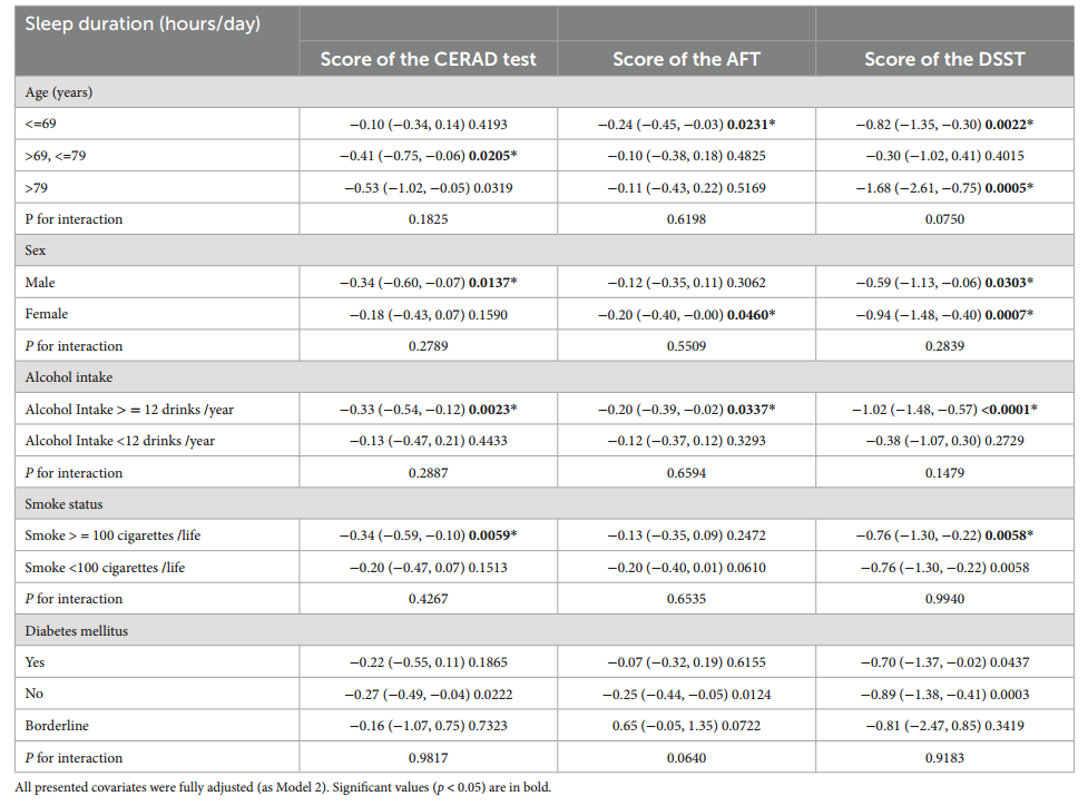 3区4.5分，NHANES数据库探索超重或肥胖老年人睡眠时长和认知障碍的阈值效应-CSDN博客