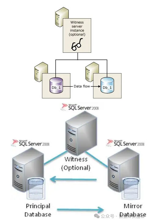 Linux系统下SQL Server数据库镜像配置_linux下sqlserver证书创建mirror-CSDN博客