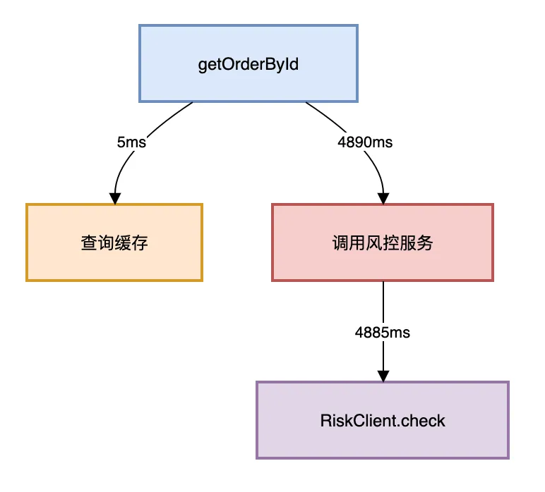 线上问题定位神器：Arthas-CSDN博客