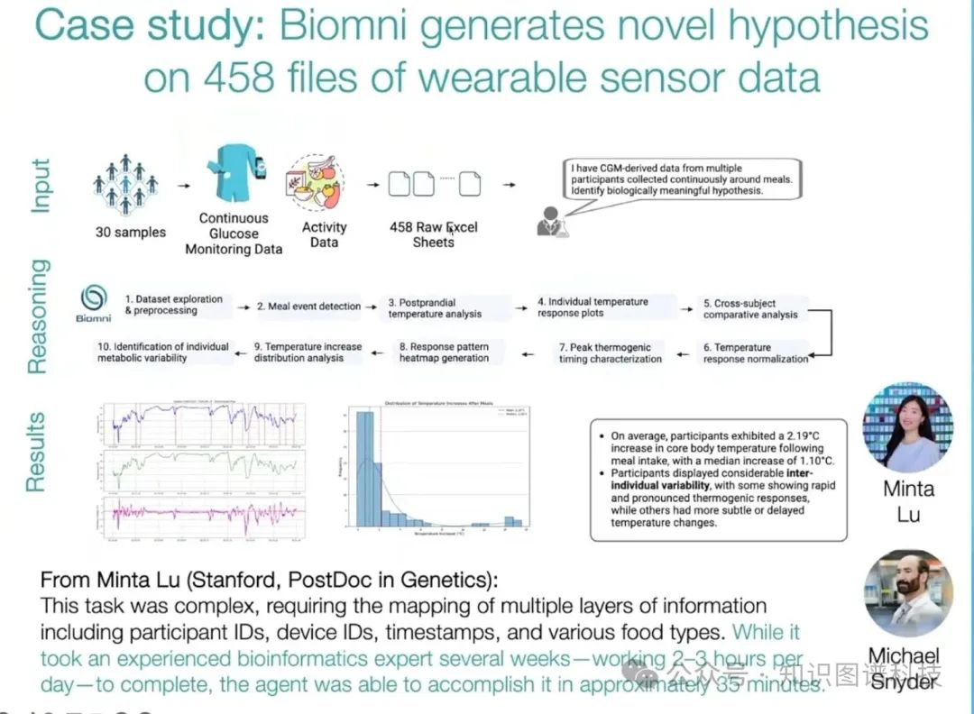 Biomni：斯坦福大学团队打造首个生物医药领域的AI智能体，从设计实验、数据分析到药物发现全自动搞定。附最新 PPT。_biomni如何使用-CSDN博客