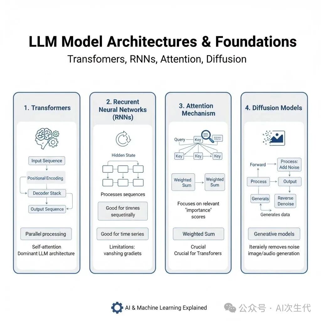 LLM模型深度解析：Transformer、RNN、注意力与扩散模型_transformer_Python怎么学啊-北京朝阳AI社区