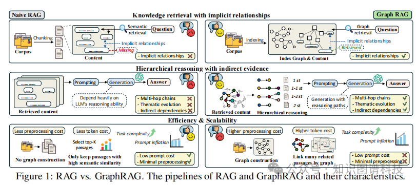 什么时候GraphRAG超越传统RAG：突破医学等知识密集任务的AI新范式和GraphRAG-Bench评估框架-CSDN博客