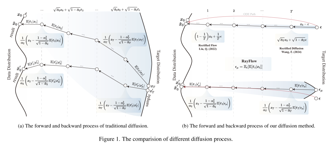 CVPR 2025 | 字节跳动新成果：RayFlow让扩散模型加速不缩水，自适应流轨迹+Time Sampler 实现高效生成-CSDN博客