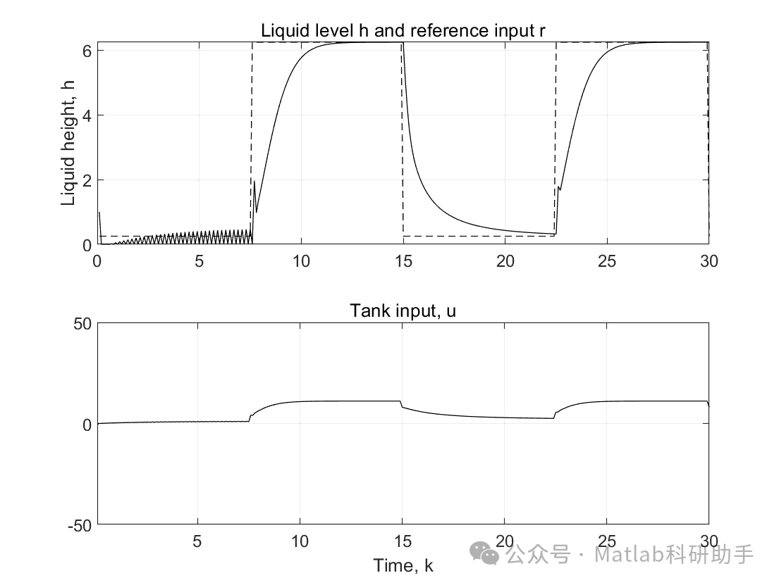 非线性模型预测控制MPC问题求解研究附Matlab代码_nmpc-CSDN博客