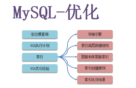 java八股篇之mysql篇_黑马八股-CSDN博客