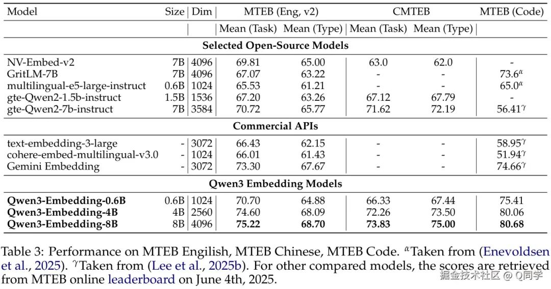 Qwen3开源最新Embedding模型，一文详解文本嵌入与重排序！！_qwen3-embedding-0.6b-CSDN博客
