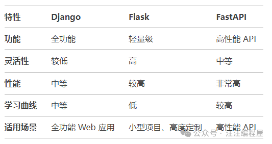 Django vs Flask vs FastAPI：Python 三大 Web 框架谁才是王者？_fastapi和flask哪个好-CSDN博客