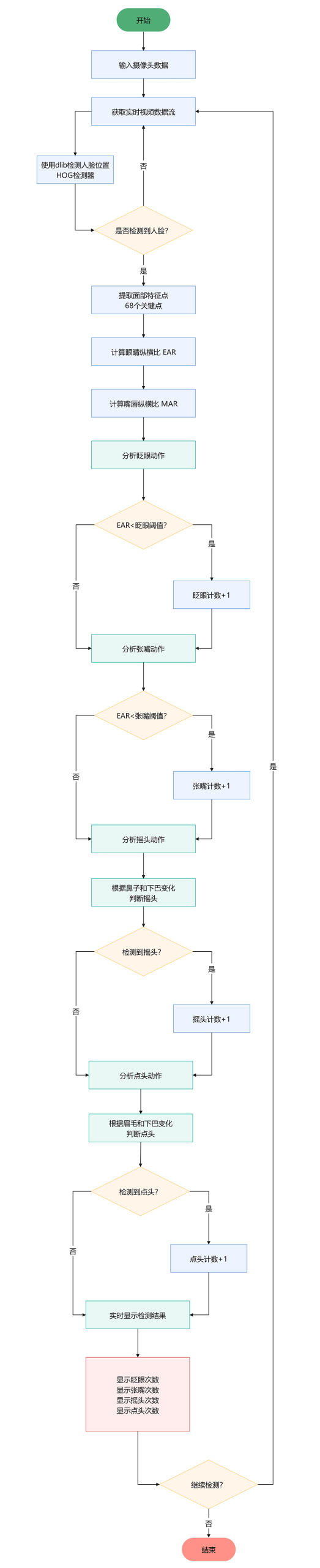 基于Python、dlib与OpenCV的实时活体检测系统：眨眼、张嘴、摇头与点头的综合分析_opencv 测试张嘴与转头-CSDN博客