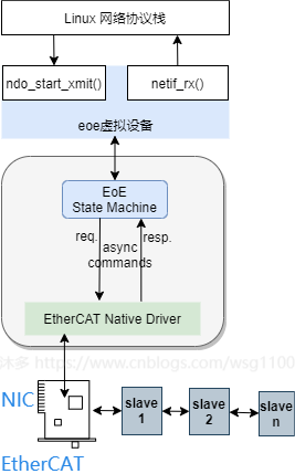 浅谈EtherCAT主站EOE(下)-EtherCAT IgH主站EoE具体实现_ethercat主站模块-CSDN博客