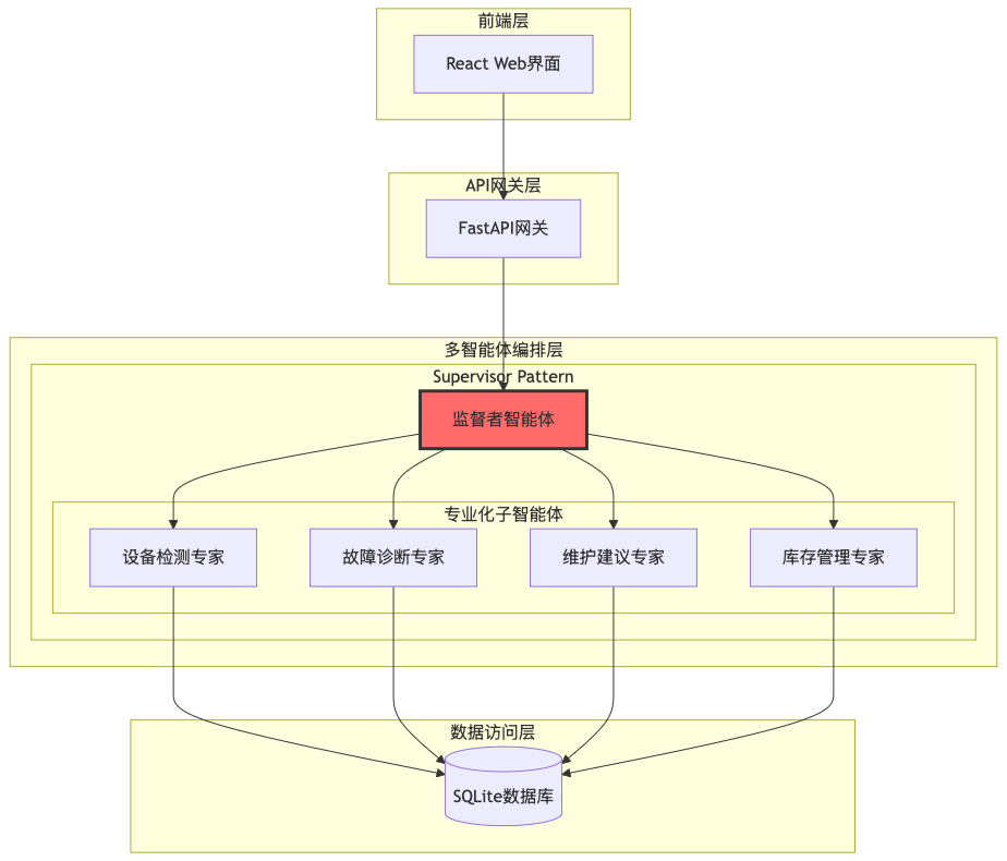 【强烈推荐】基于LangGraph的设备检测维修诊断系统：Supervisor Pattern实现+生产级实践_人工智能_程序员王饱饱-北京 ...