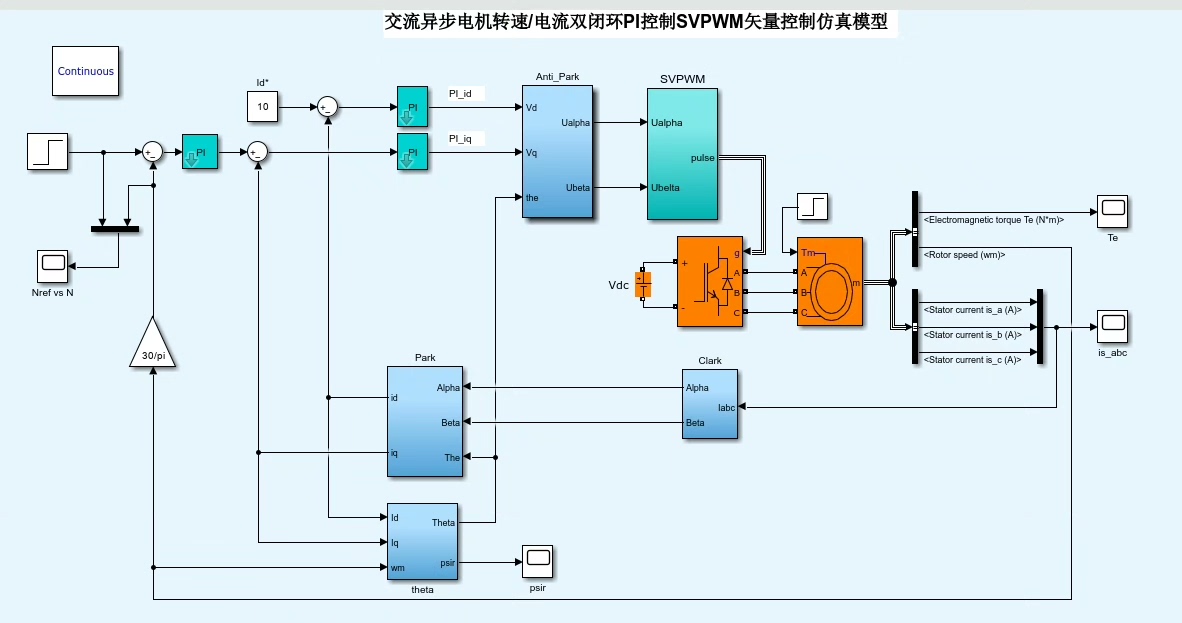 MATLAB/Simulink交流异步电机转速电流双闭环PI控制SVPWM矢量控制仿真模型 附文档和参考文献 （1）采用SVPW_异步电机svpwm 双闭环-CSDN博客