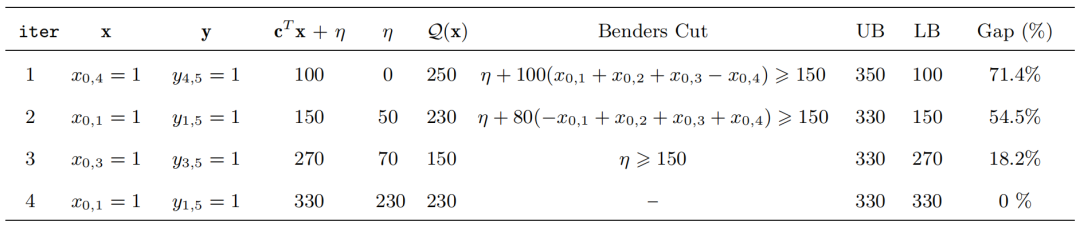 优化算法详解 | Logic-based Benders分解：从理论到实战，一篇带你打通Python+Gurobi实现！-CSDN博客