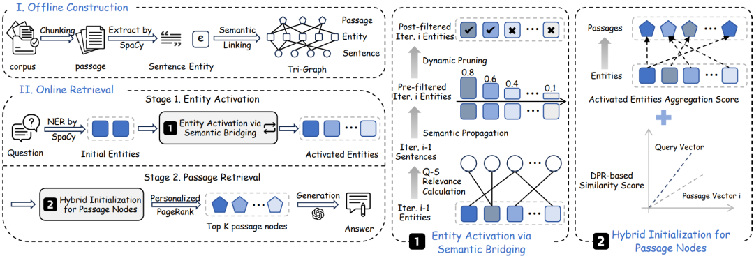 LinearRAG：一种免关系提取的高效 GraphRAG 图构建方法-CSDN博客