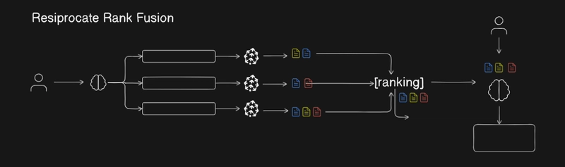 RAG效果提升终极指南：RRF融合排序，从入门到精通，看这一篇就够了！-CSDN博客