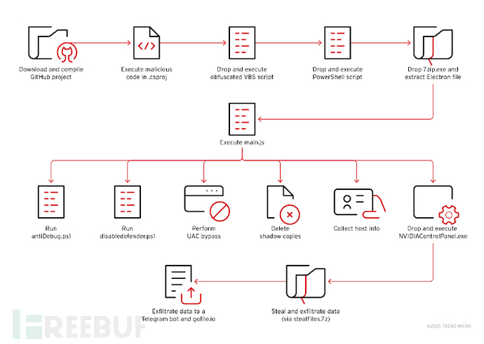 水咒组织利用76个GitHub账号发起多阶段恶意软件攻击_sorillus rat-CSDN博客