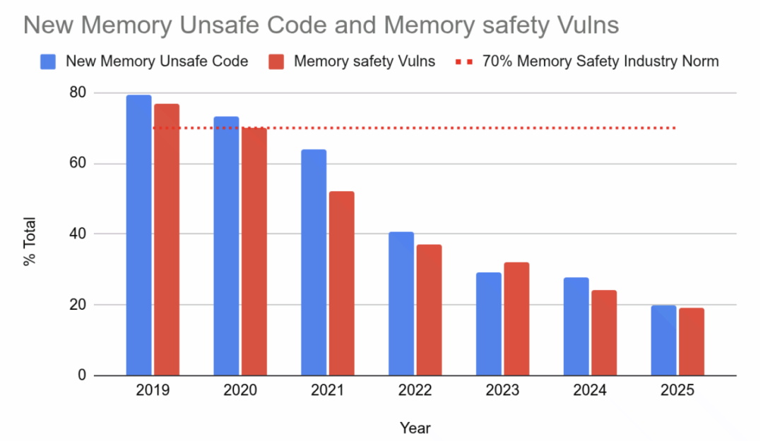 用了Rust，谷歌实测：Android上内存漏洞率比C/C++低1000倍！-CSDN博客