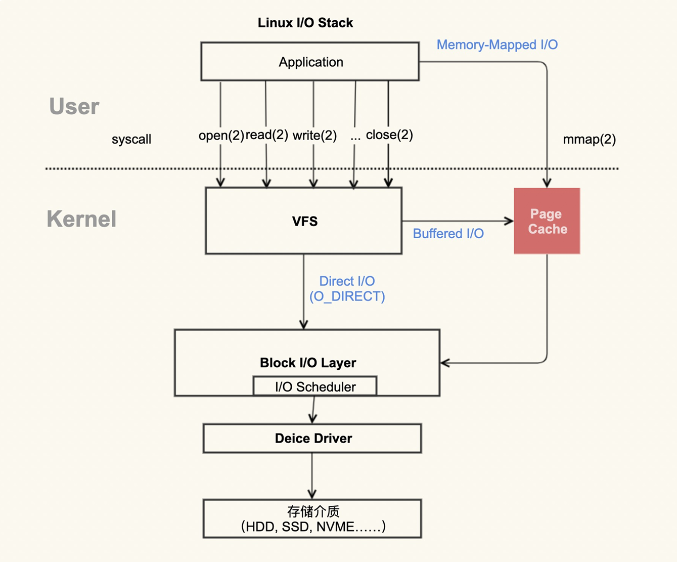 Linux中的页缓存机制_linux page cache-CSDN博客