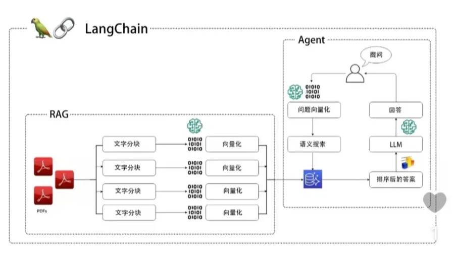 一文读懂 RAG、Langchain 与 Agent：概念解析 + 关系梳理全指南_agent langchain-CSDN博客