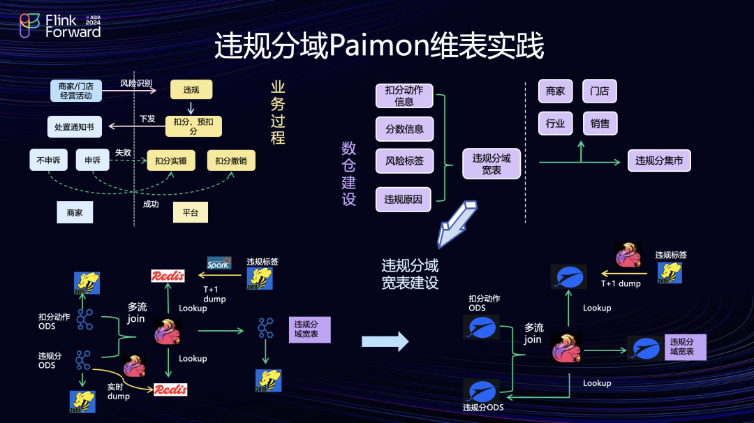 Flink x Paimon 在抖音集团生活服务的落地实践_flink_Apache Flink-火山引擎 ADG 社区