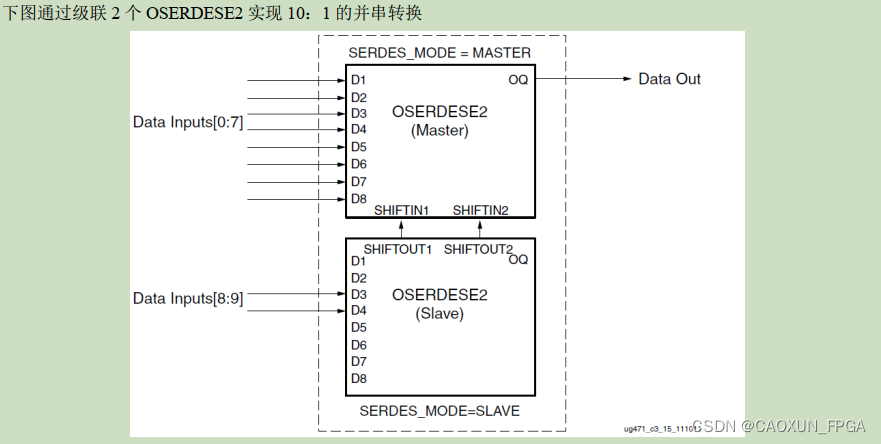 (三)数字IC/FPGA设计之低速Serdes接口-CSDN博客