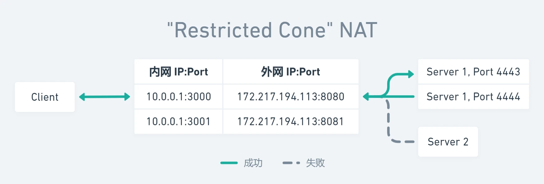 网络NAT类型差怎么优化？查询NAT类型在线检测工具汇总_nat类型在线查询-CSDN博客