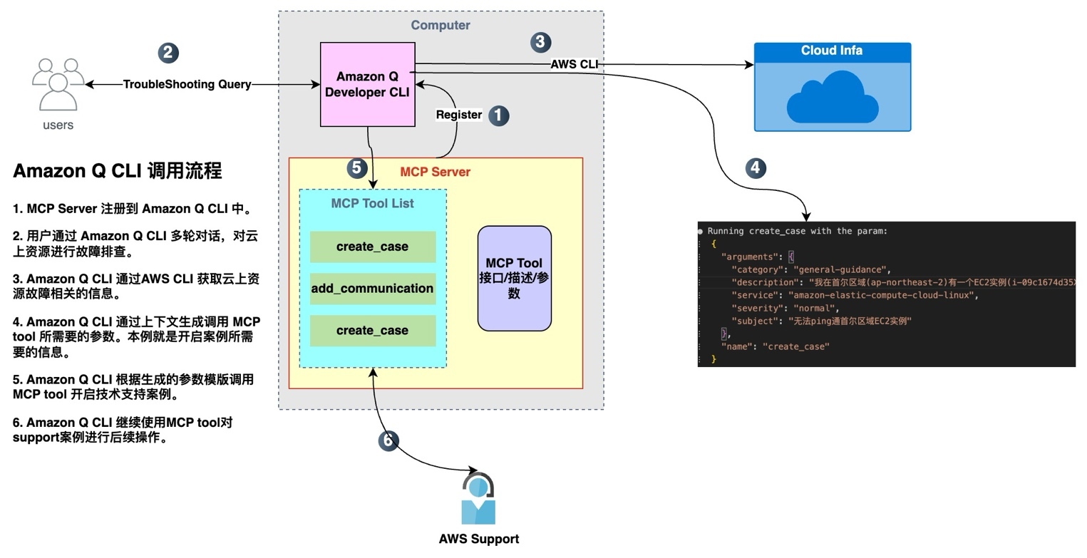 使用 Amazon Q Developer CLI 调用 MCP Server 实现 Amazon Support 案例自动创建_amazon q怎么创建mcp-CSDN博客