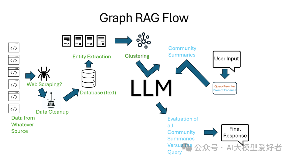 GraphRAG 技术详解：如何将知识图谱集成到 RAG 系统中？_graghrag实现知识库-CSDN博客
