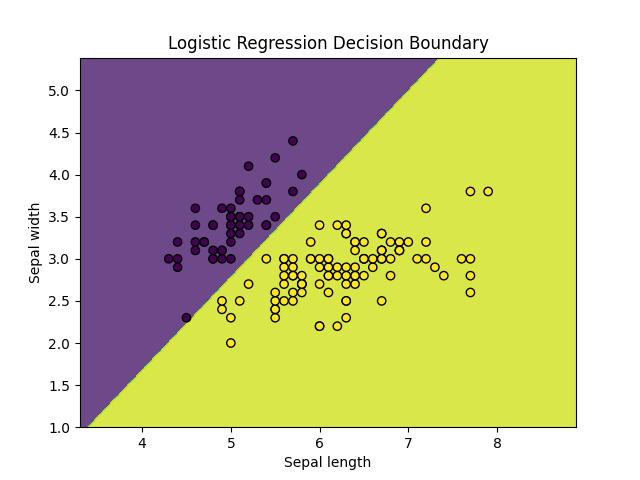 HoRain云--逻辑回归（Logistic Regression）-CSDN博客