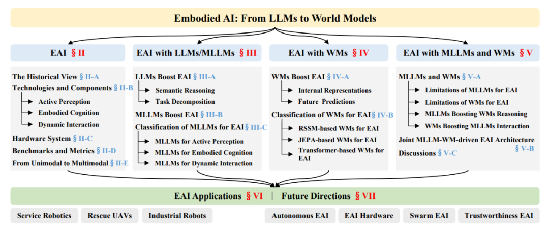 为什么“具身智能”是 AI 的下一个前沿_embodied ai: from llms to world models-CSDN博客