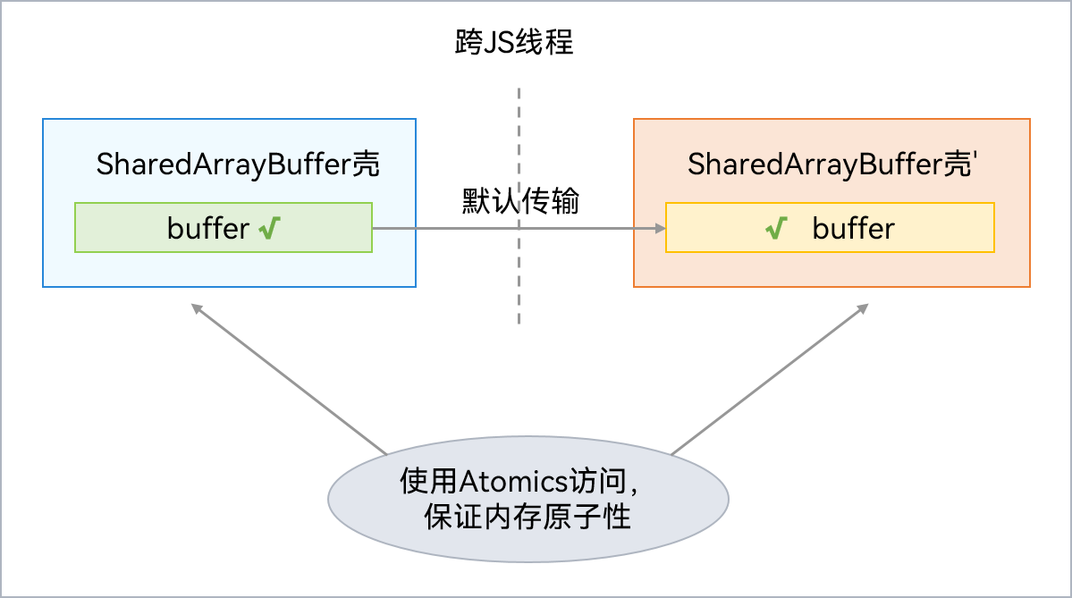 线程间通信对象-SharedArrayBuffer对象_sharedarraybuffer如何传输复杂对象-CSDN博客