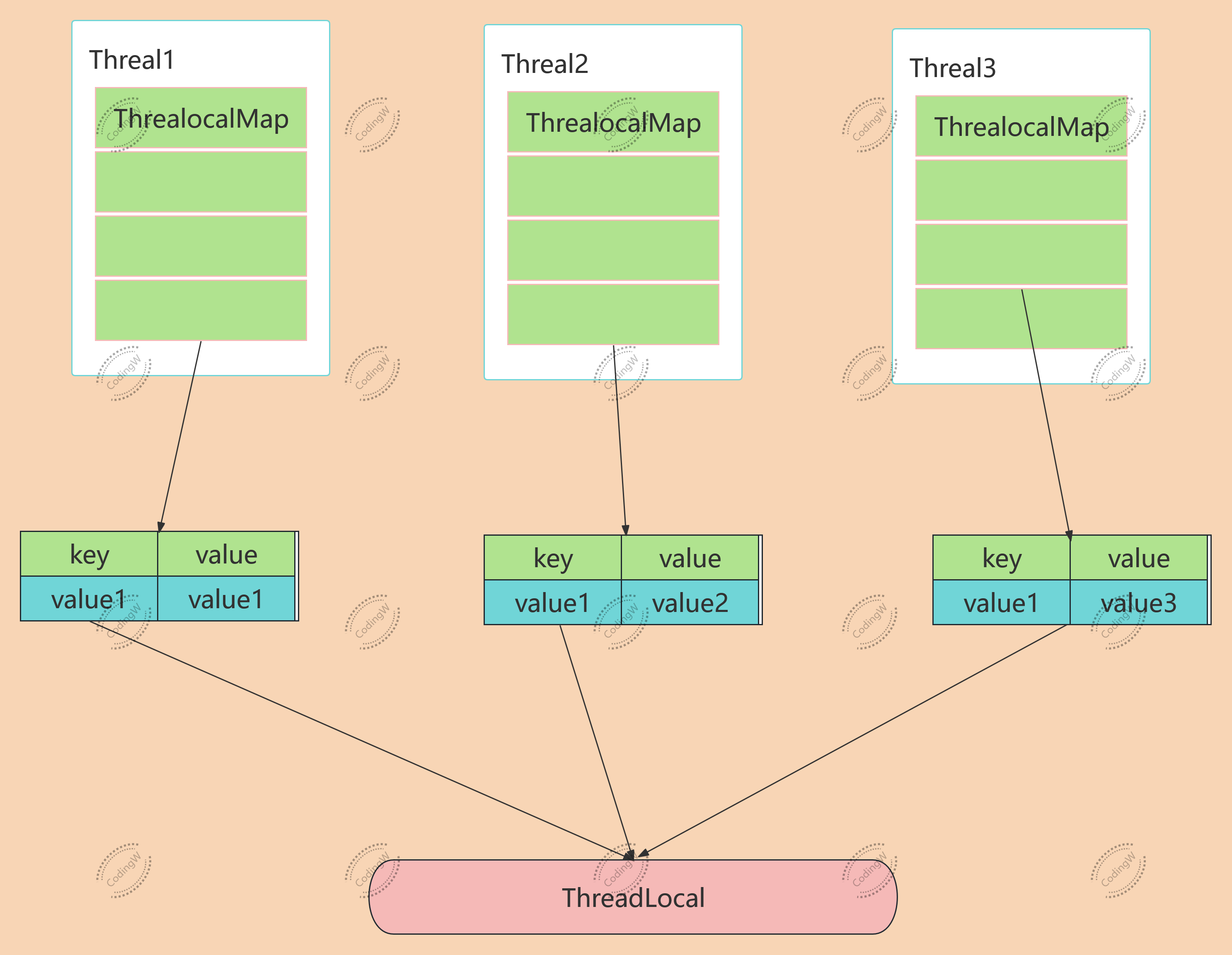 03ThreadLocal篇（D1_ThreadLocal）_threadlocal模型-CSDN博客