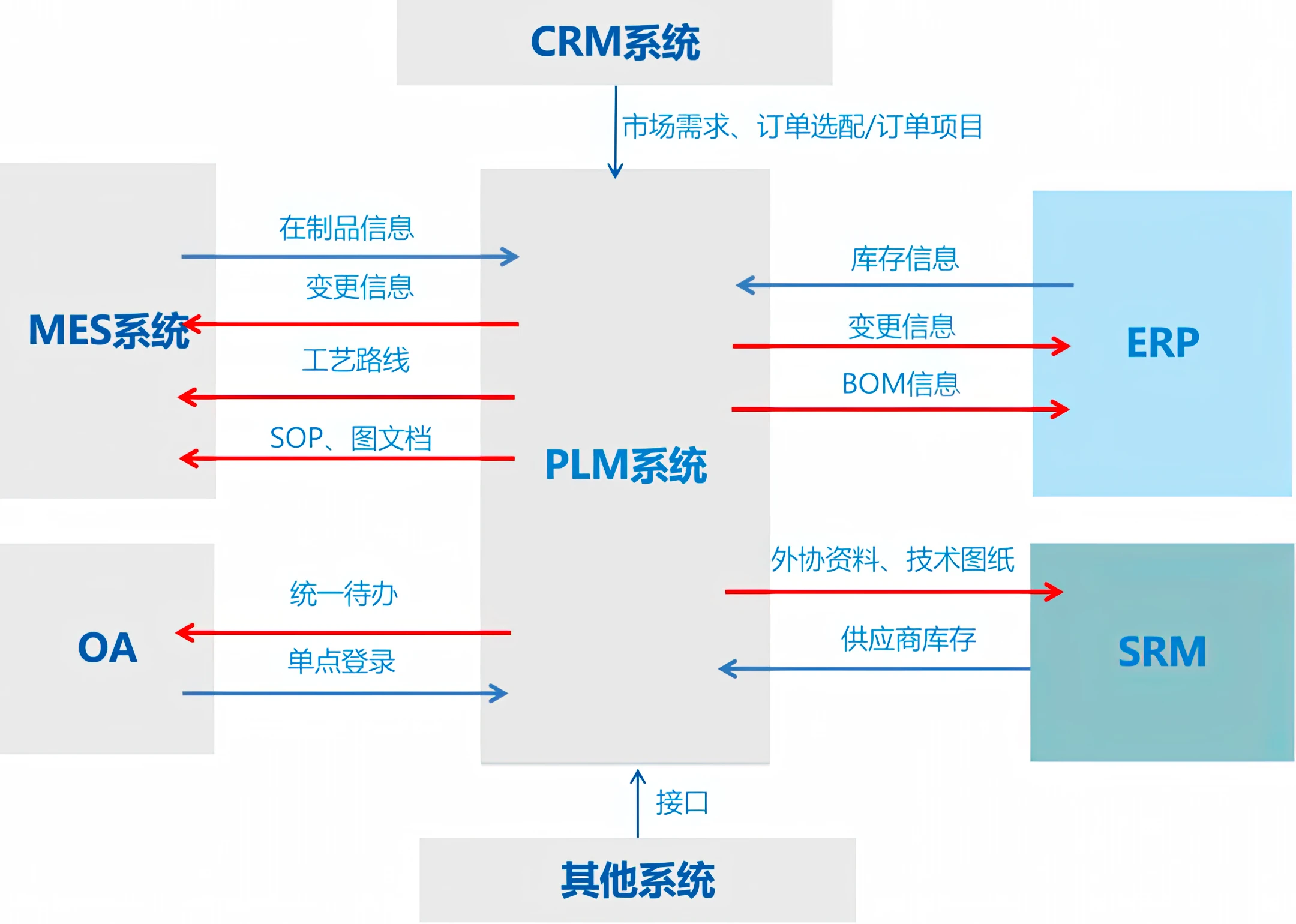 一文看懂ERP与CRM、MRP、PLM、APS、MES、QMS、WMS、SRM的关系_aps mrp-CSDN博客