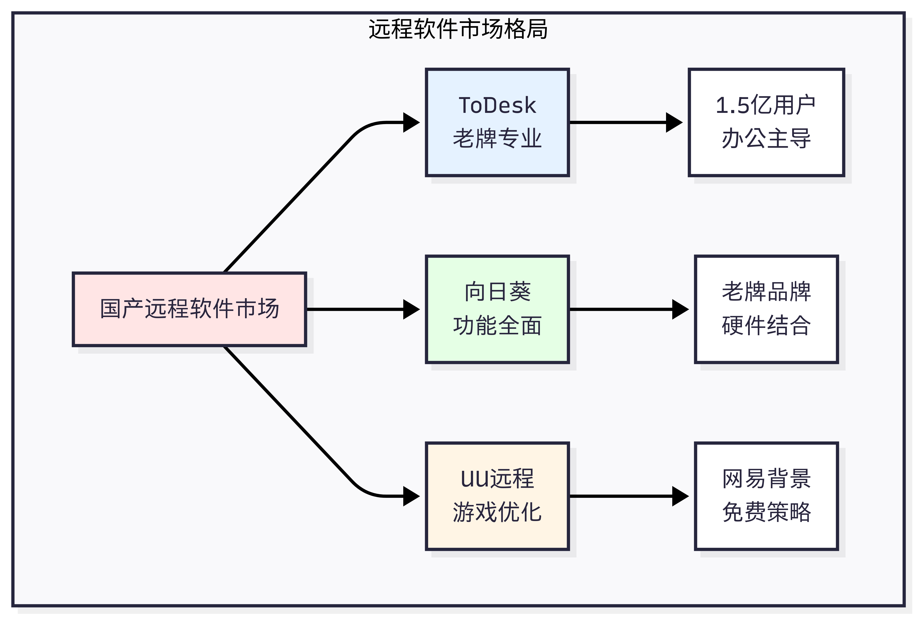 精打细算：Todesk、向日葵、UU远程，哪款免费远程软件最好用且限制最少？-CSDN博客