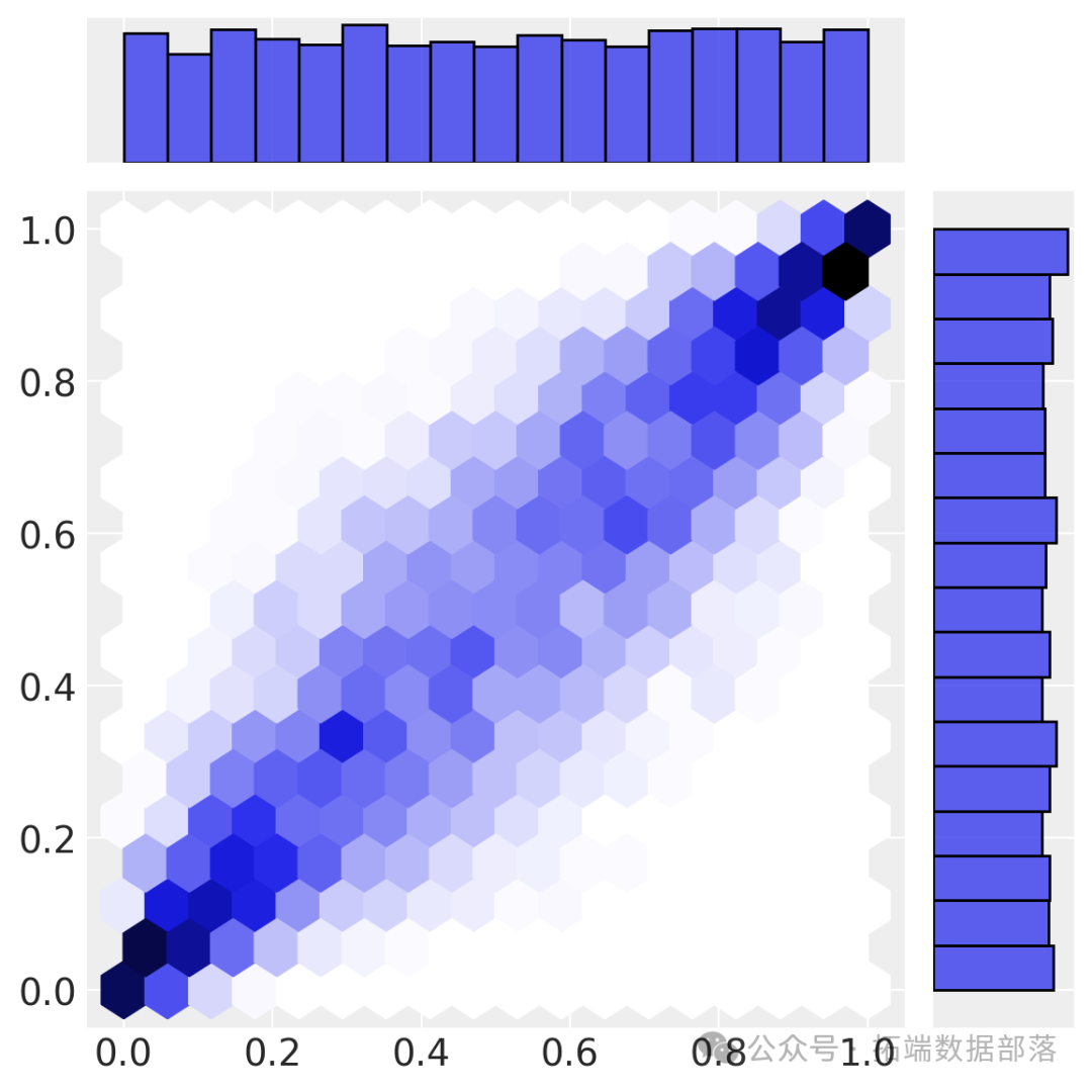Python+AI提示词用贝叶斯方法Copula进行参数推断可视化|附数据代码_python_拓端研究室TRL-DeepSeek技术社区