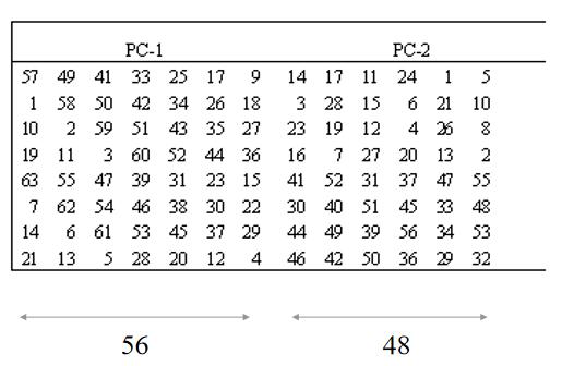 DES篇章——DES的介绍、基于C语言的基础实现、比特切片和查表实现_des比特切片技术-CSDN博客