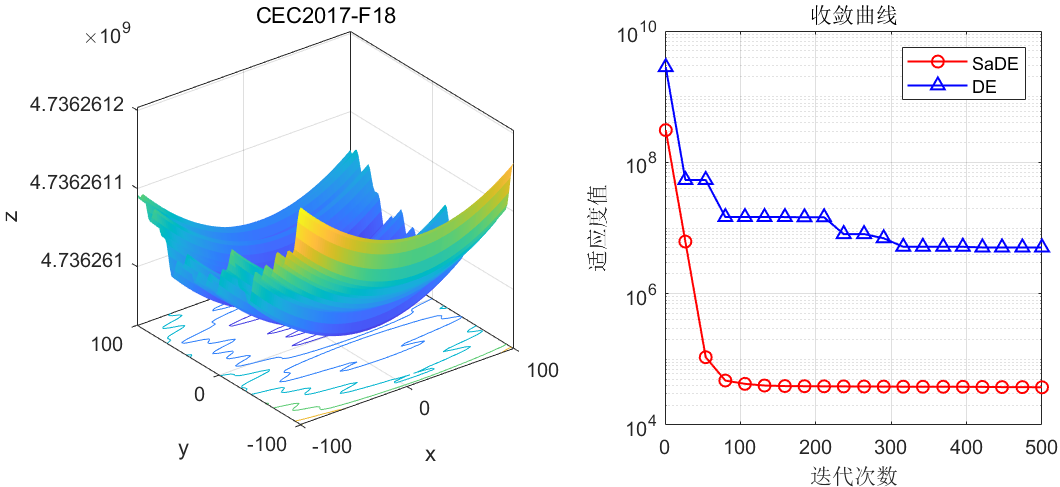 冠军算法-SaDE（自适应差分进化算法）-公式原理详解与性能测评 附Matlab代码_cec冠军算法-CSDN博客