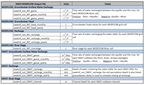 地表水-地下水耦合模型SWAT-MODFLOW建模_modflow模型-CSDN博客