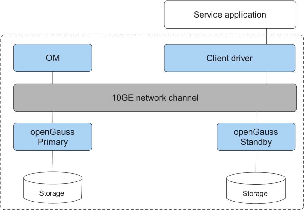 从 RAG 到 GraphRAG：用 openGauss 打造“一库多能”的 AI 原生数据底座_opengauss的的rag产品图数据-CSDN博客