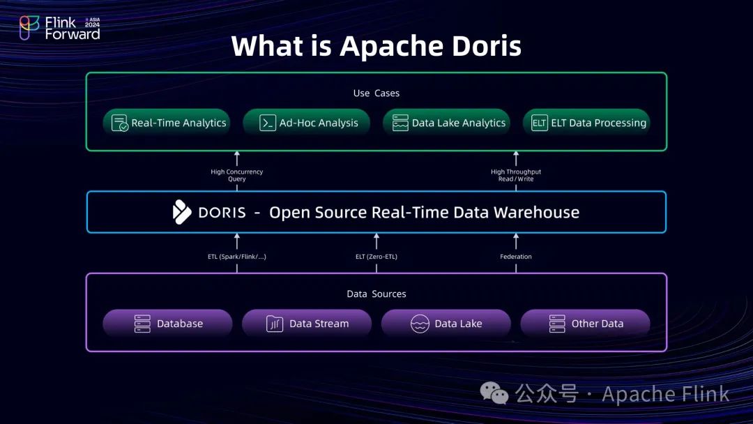 Flink + Doris 实时湖仓解决方案_flink doris-CSDN博客
