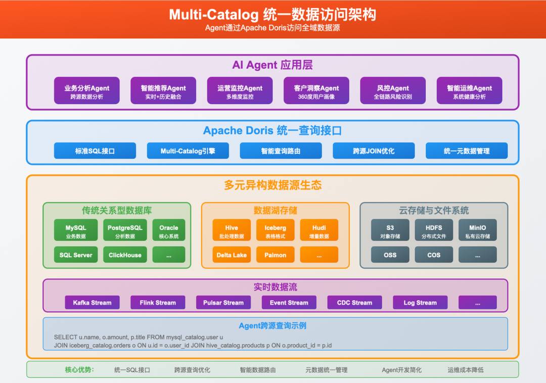 Apache Doris与MCP：构建Agent时代实时数据分析的强大基石_doris mcp-CSDN博客