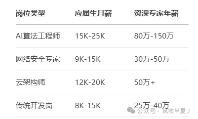 2025计算机专业就业全景图：AI人才年薪50万+，网络安全缺口百万！_2020至2025年网络安全人才缺口分析图-CSDN博客