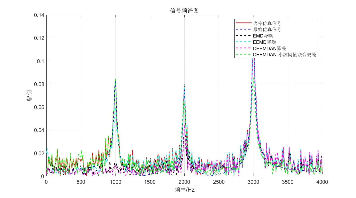 基于CEEMDAN-小波阈值的电容式棉种监测信号降噪方法附Matlab代码-CSDN博客