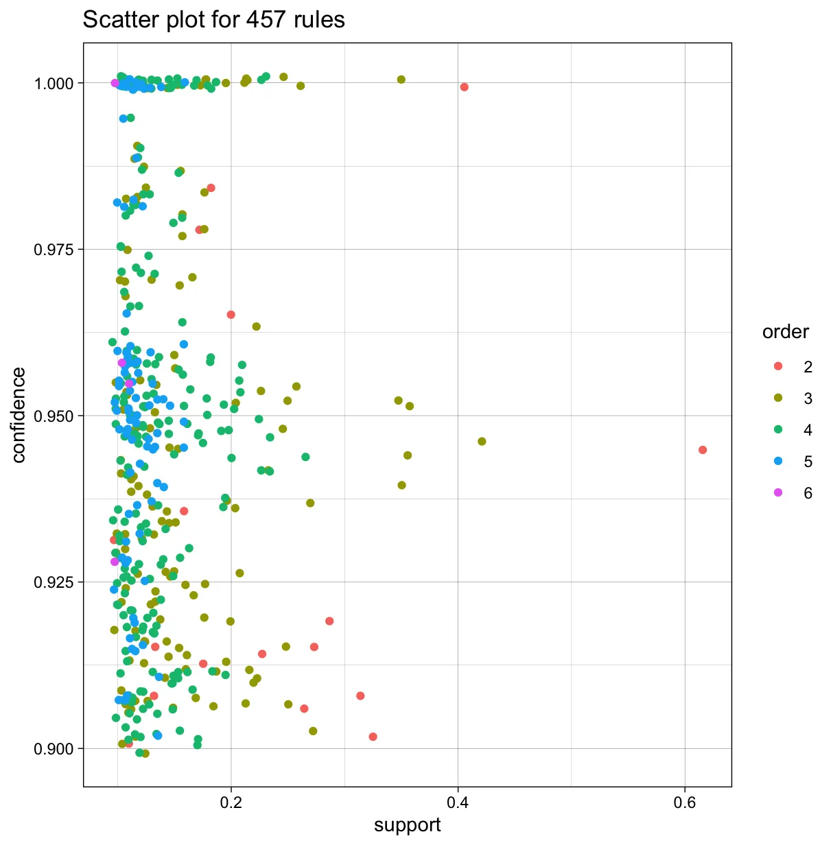Apriori关联分析学习(arules包)-CSDN博客