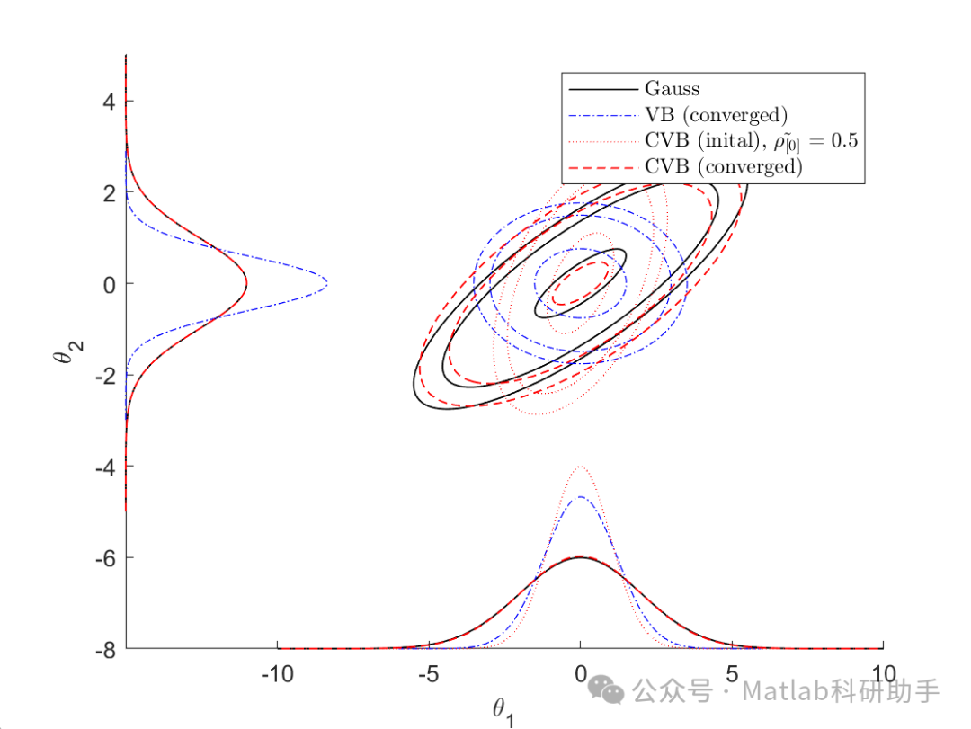 用于变分自动编码器 （VAE） 的 Copula 变分贝叶斯算法附Matlab代码_基于copula变分贝叶斯的vae改进模型-CSDN博客