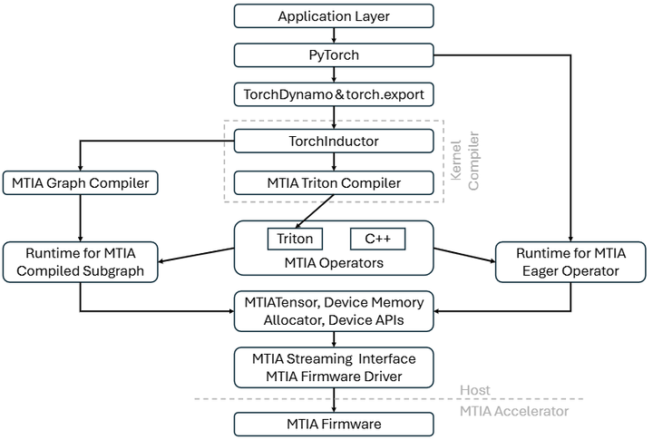 LLM 的最新AI加速器及优化算法 ：GPU|ASIC/CHIPLET/PIM(Processing-in-Memory)|CIM/光子计算/神经形态(最全面的解读：从入门到放弃)-CSDN博客