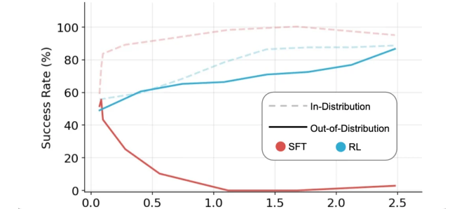 一文说清：为什么SFT负责记忆 ，RL负责泛化？_sft rl-CSDN博客