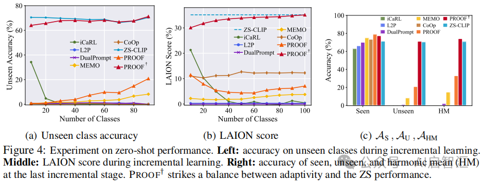TPAMI2025 | 南大&南洋理工提出PROOF：解决VLM增量学习难题！_learning without forgetting for vision-language mo-CSDN博客