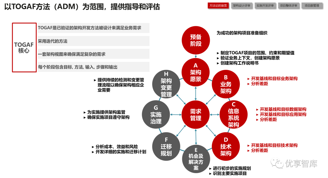 TOGAF企业4A架构设计与项目群管理方案（PPT）_togaf ppt-CSDN博客