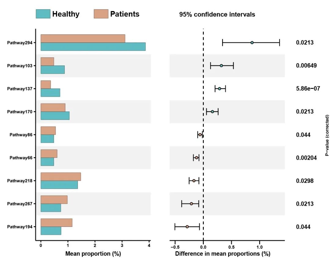 MicrobiomeStatPlot | STAMP扩展柱状图教程STAMP extended error bar plot-CSDN博客