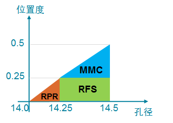 GD&T | 尺寸要素的位置度在MMC时零工差和可逆原则的应用_位置度mmc mmb差异-CSDN博客
